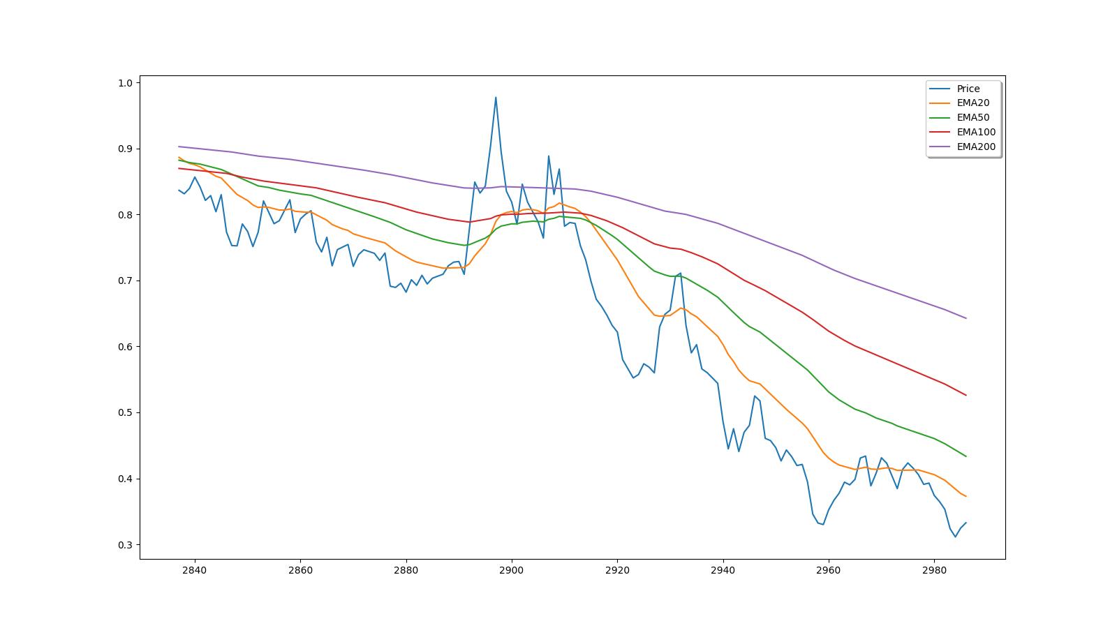 Propy Exponential Moving Averages