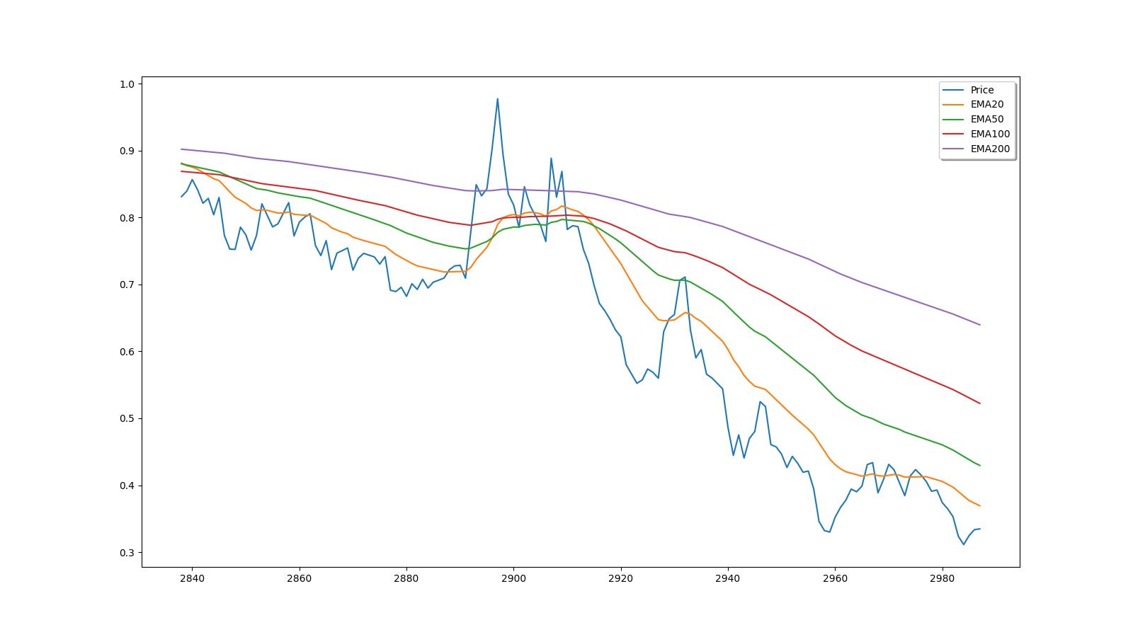 Propy Exponential Moving Averages