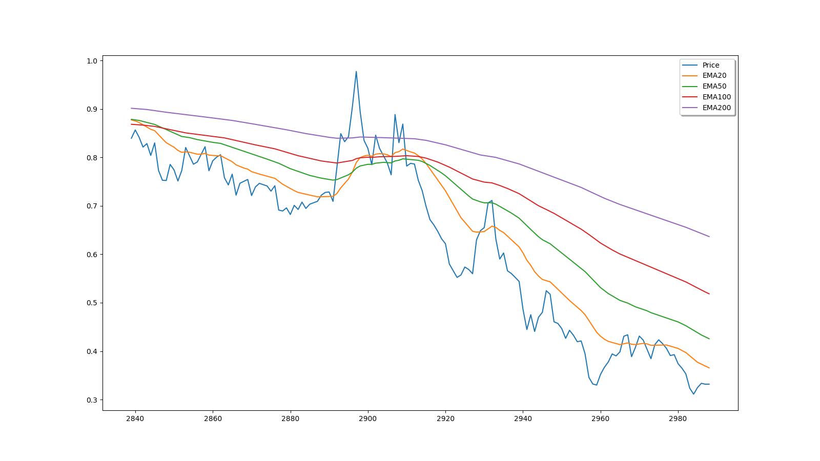 Propy Exponential Moving Averages