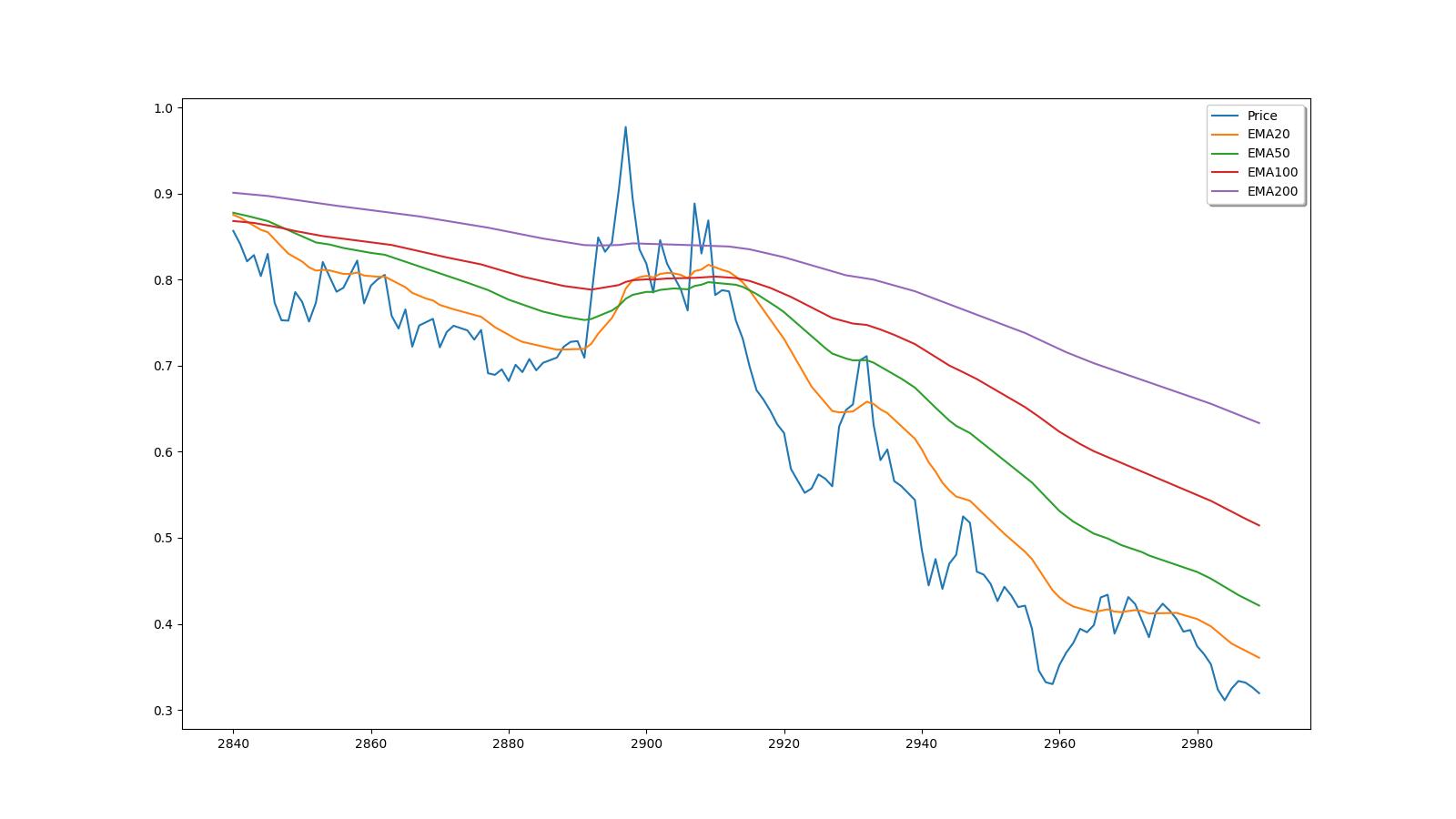 Propy Exponential Moving Averages