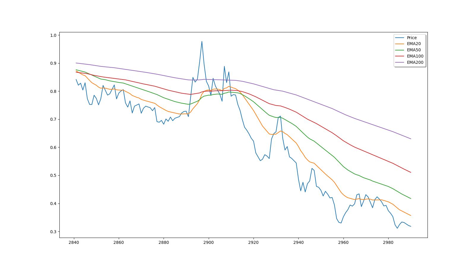 Propy Exponential Moving Averages