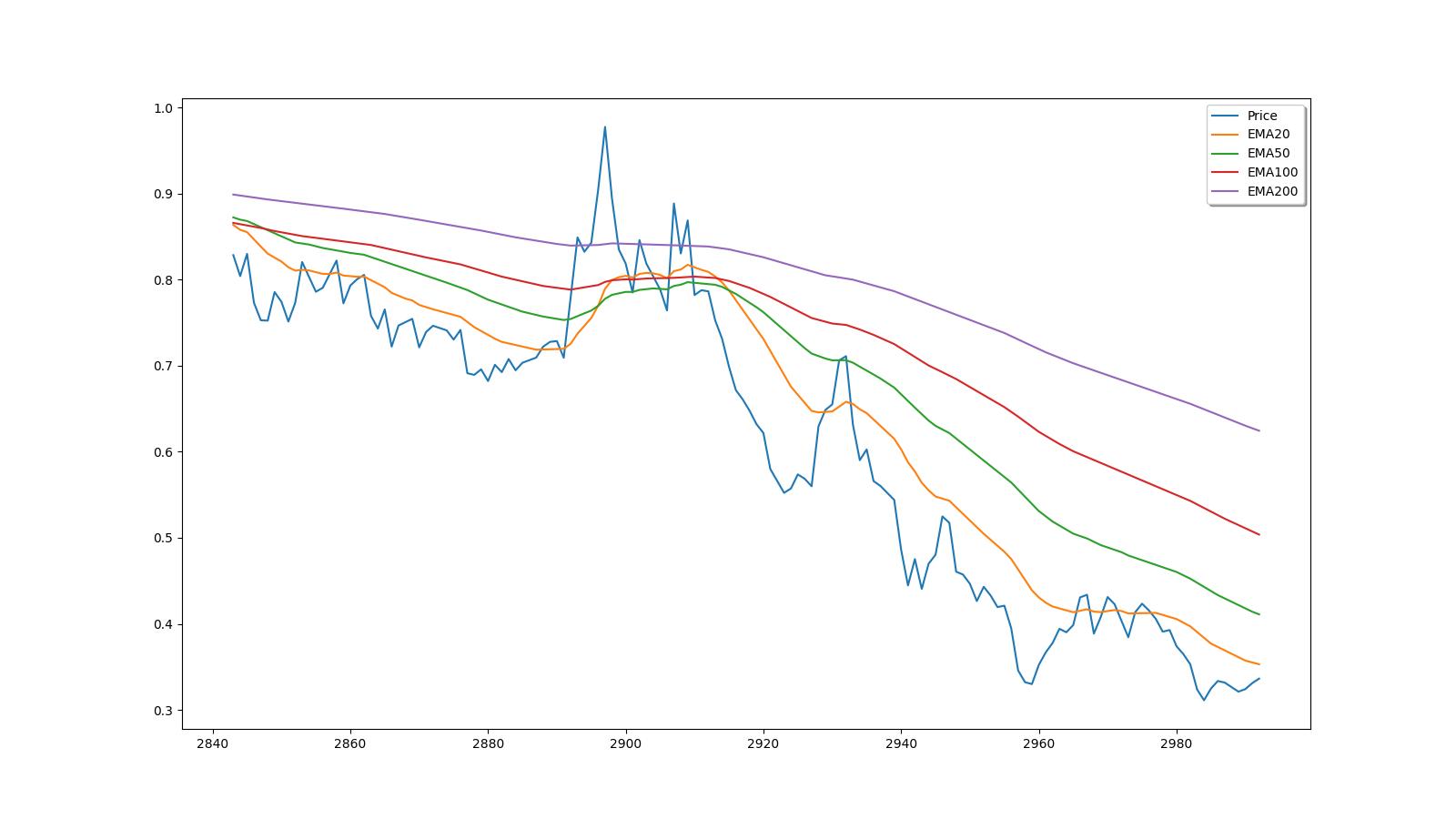 Propy Exponential Moving Averages
