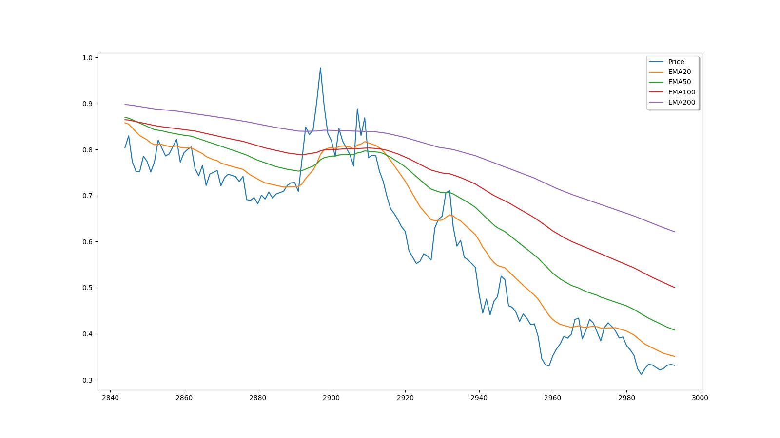 Propy Exponential Moving Averages