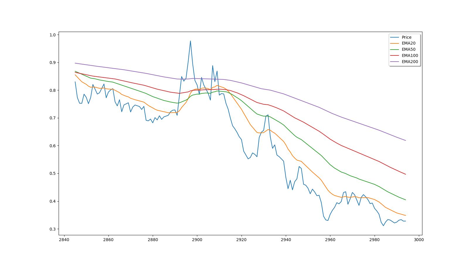 프로피 Exponential Moving Averages