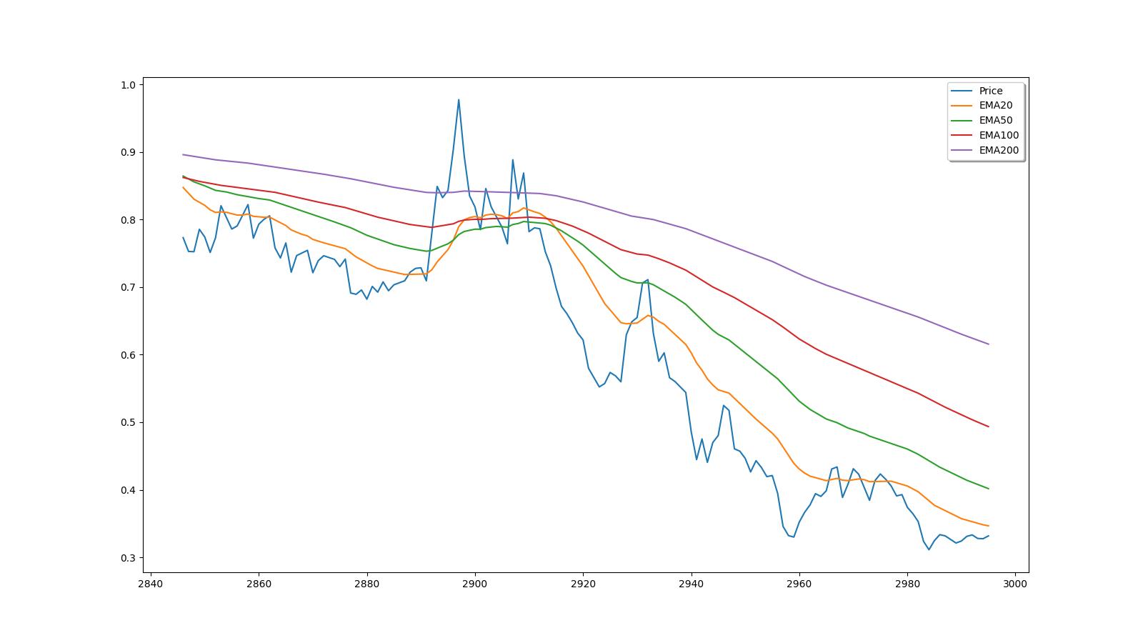 Propy Exponential Moving Averages