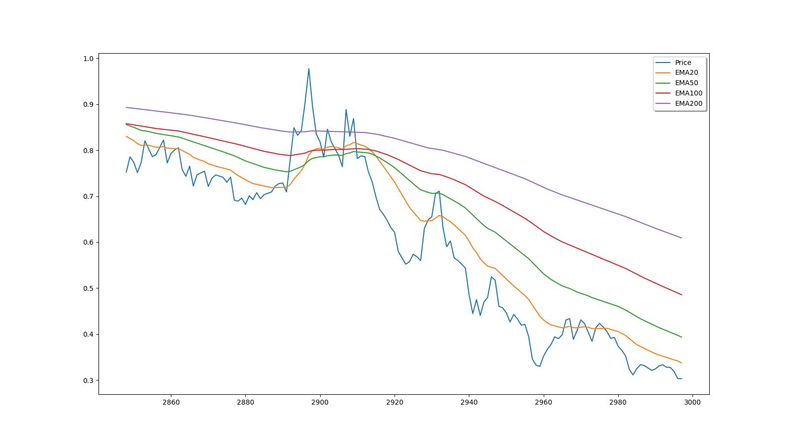 Propy Exponential Moving Averages