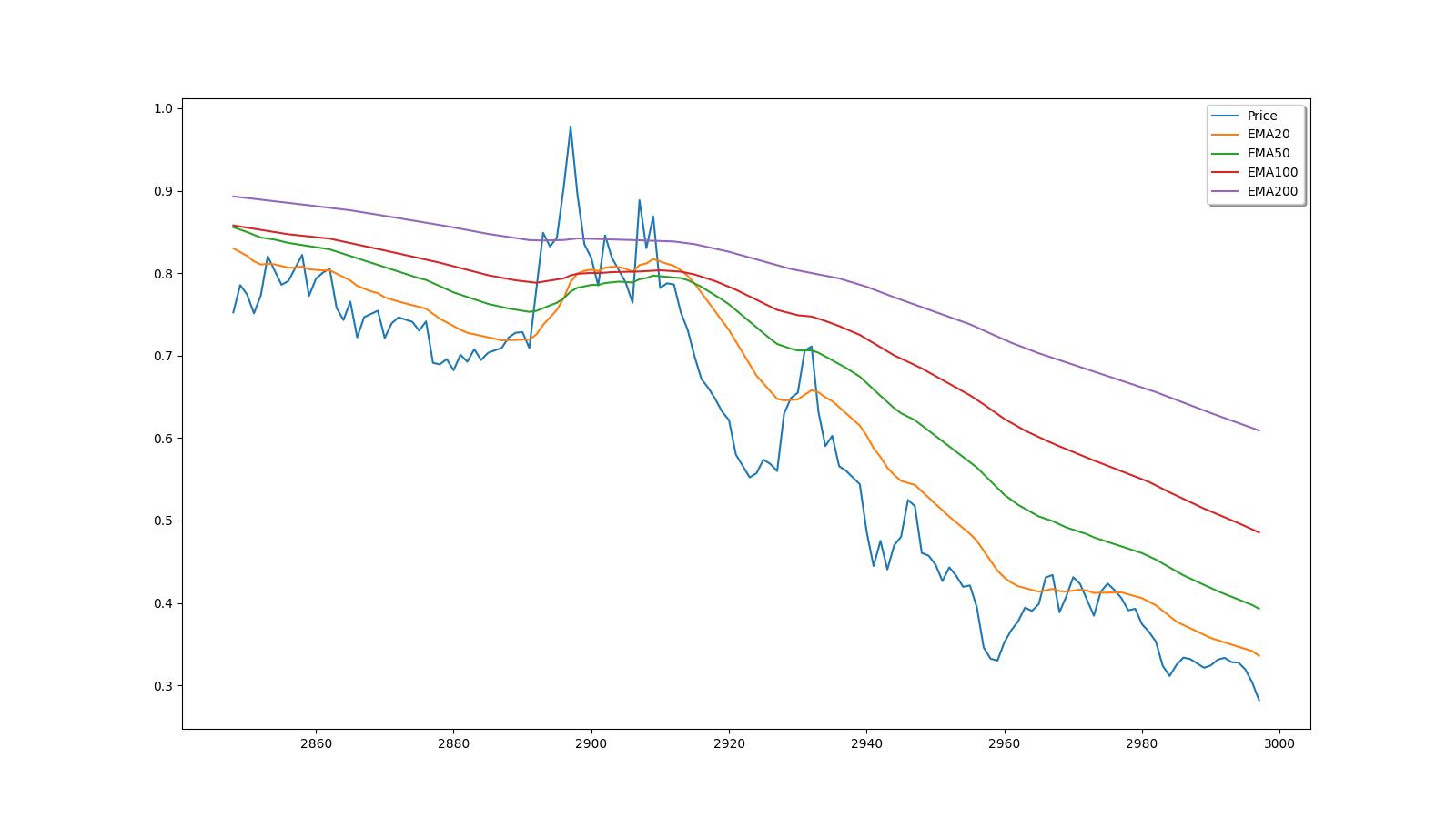 Propy Exponential Moving Averages