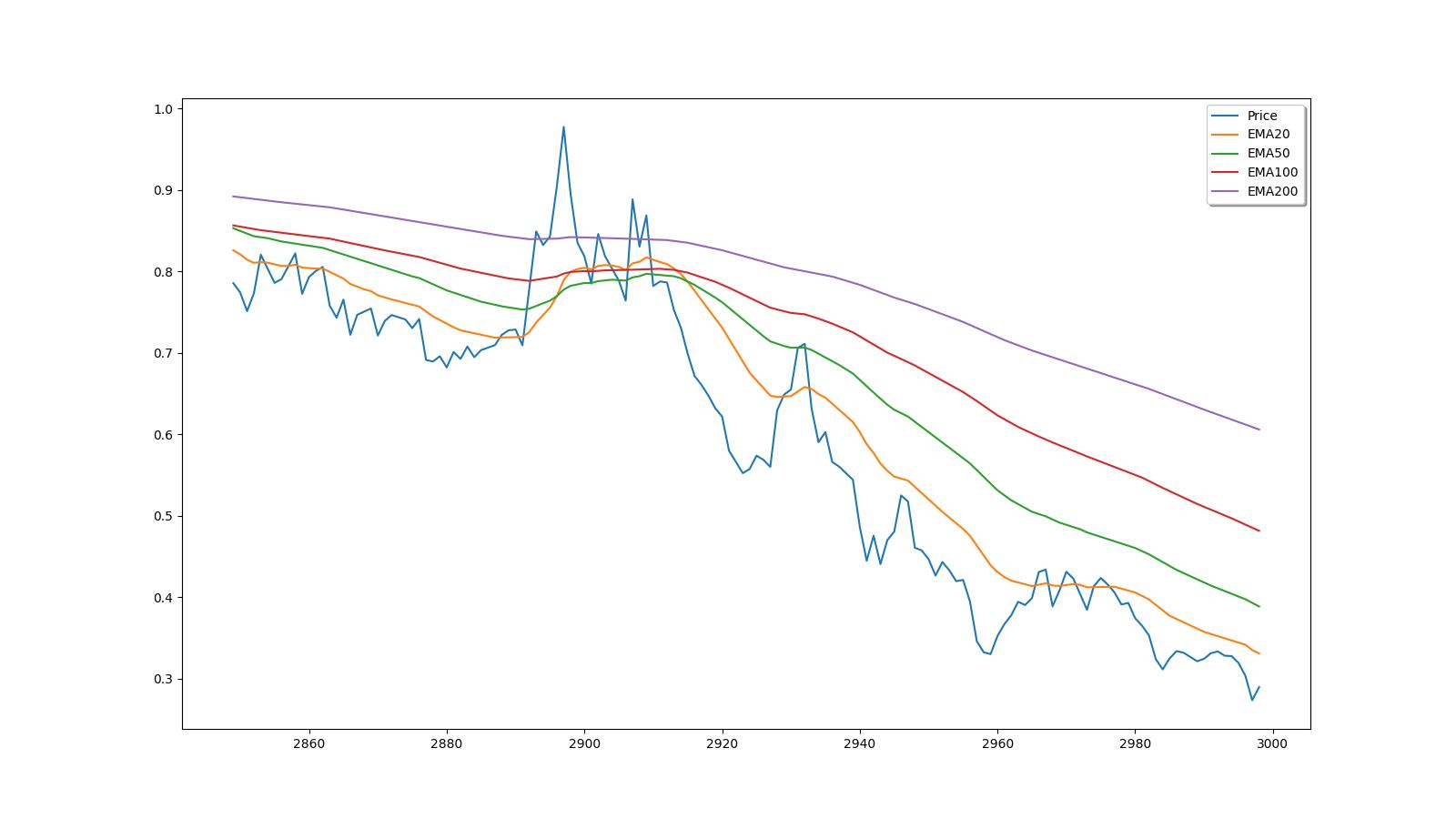 Propy Exponential Moving Averages