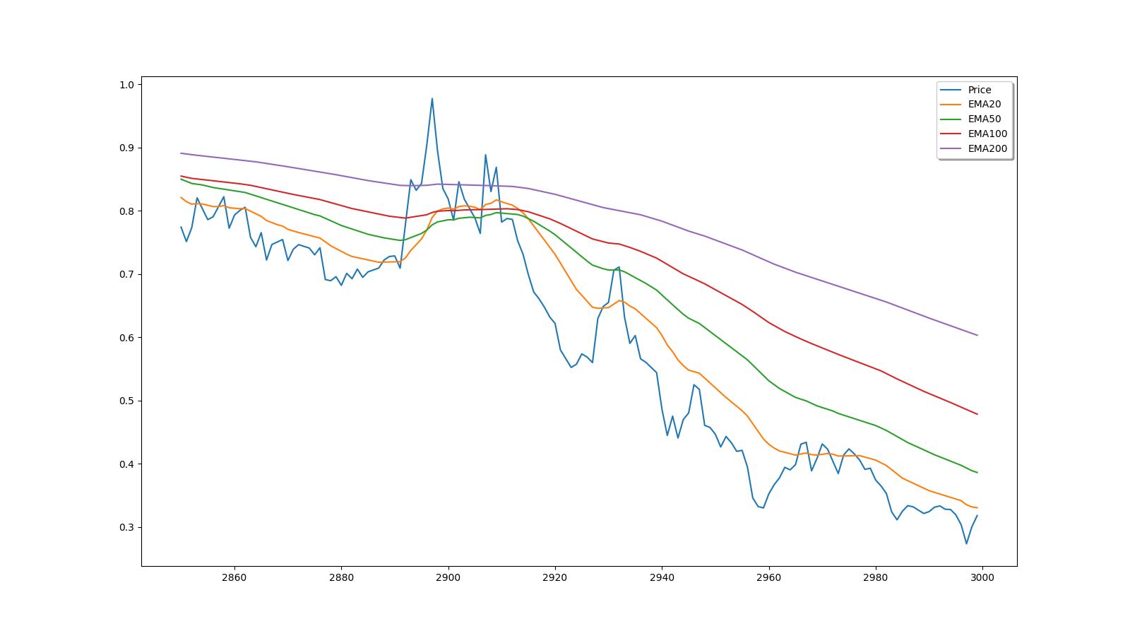 Propy Exponential Moving Averages