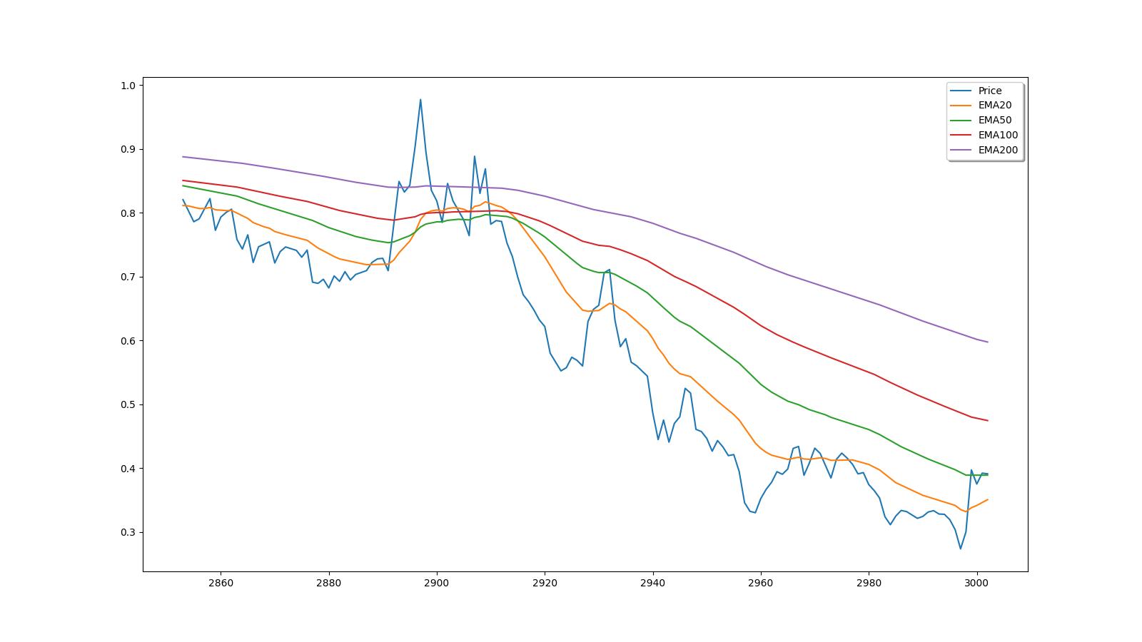 Propy Exponential Moving Averages