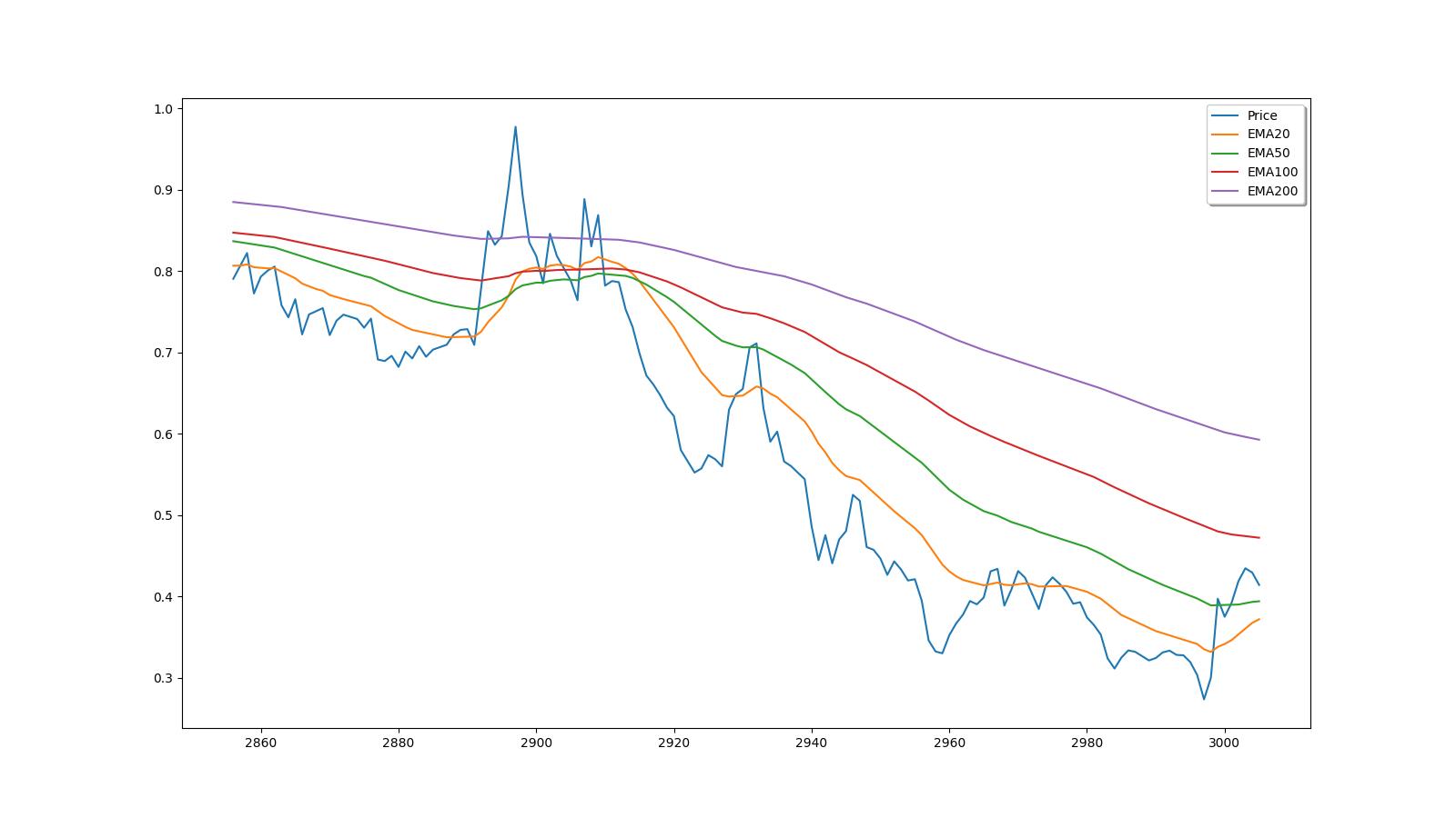 Propy Exponential Moving Averages