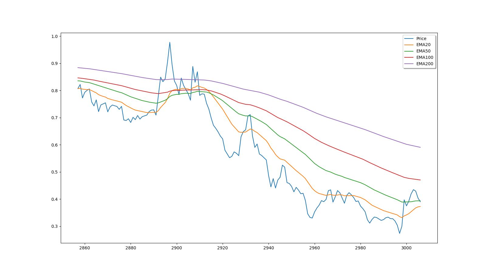 Propy Exponential Moving Averages