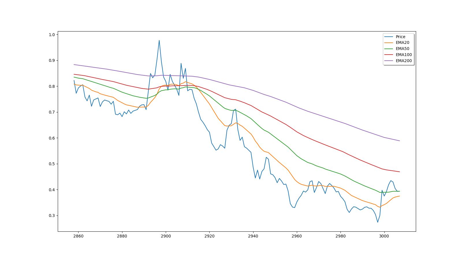 Propy Exponential Moving Averages