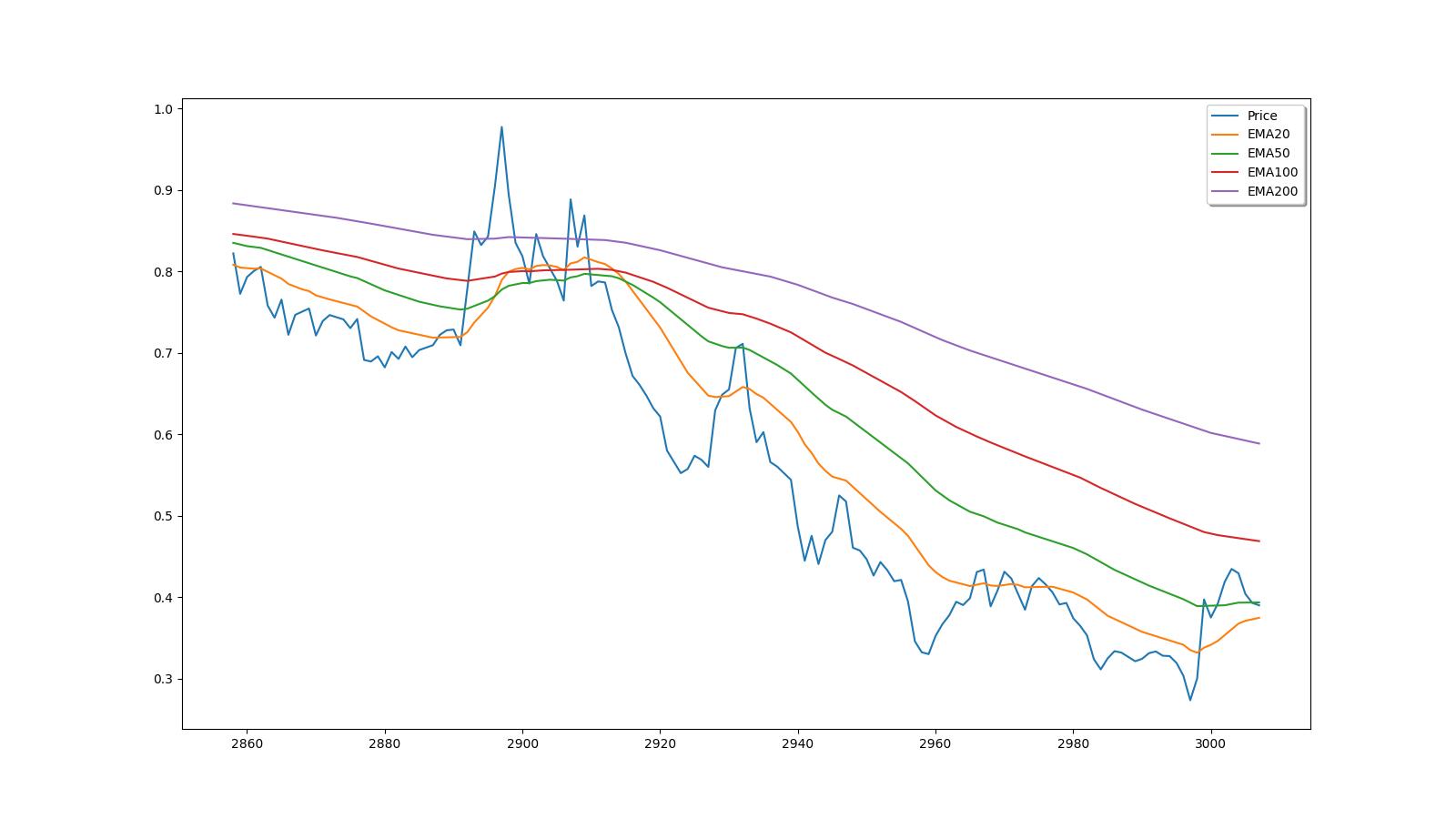 Propy Exponential Moving Averages