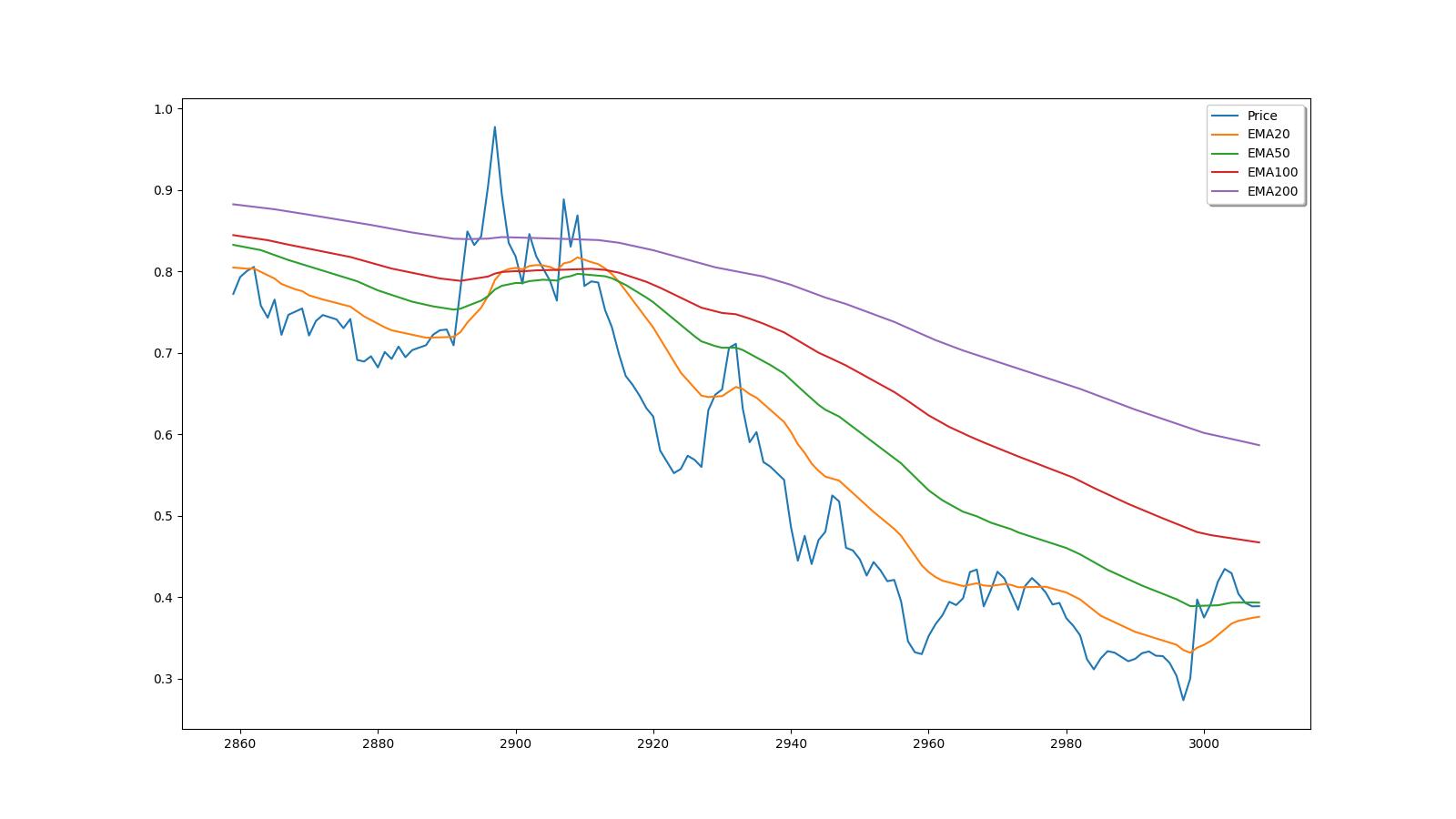 Propy Exponential Moving Averages