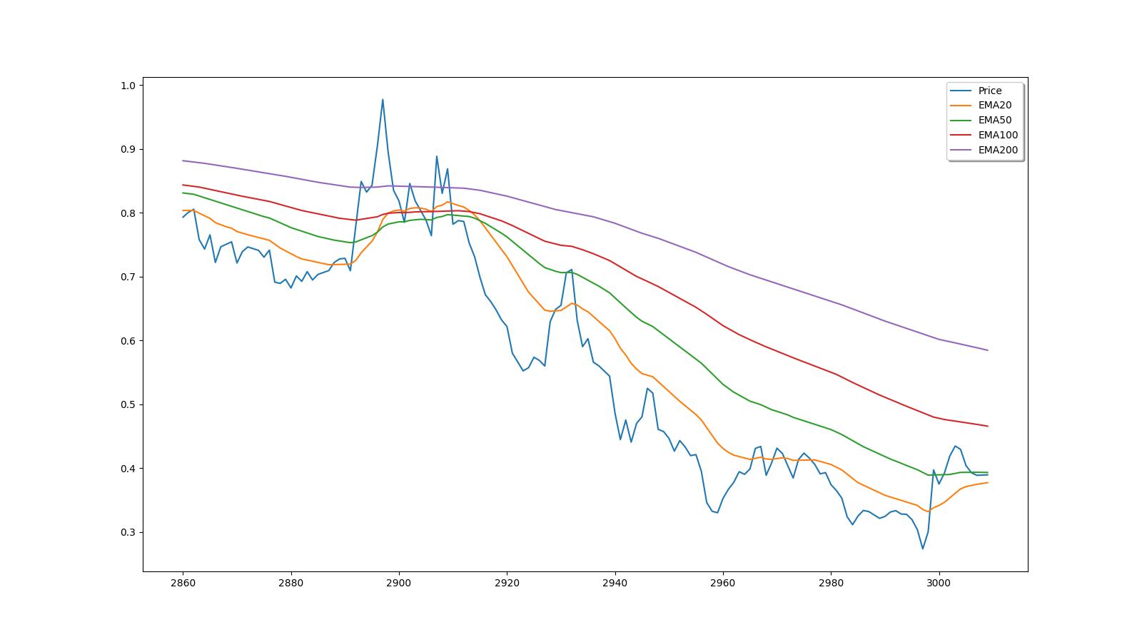 Propy Exponential Moving Averages