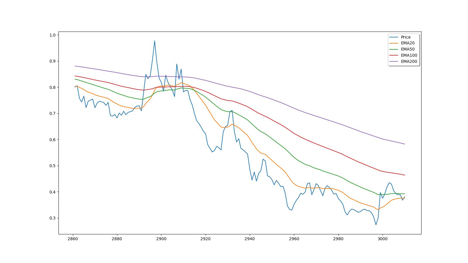 Propy Exponential Moving Averages
