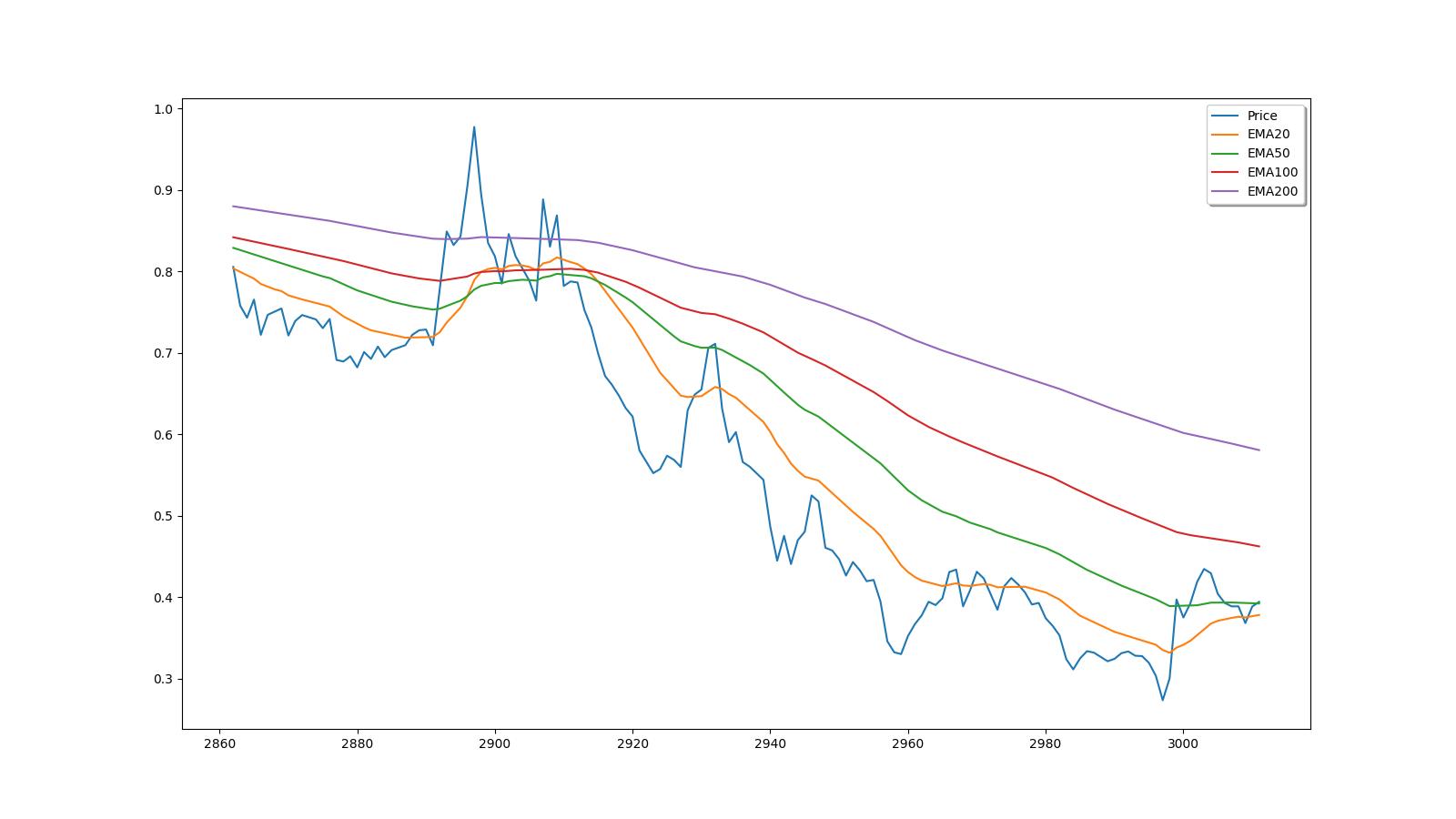 프로피 Exponential Moving Averages