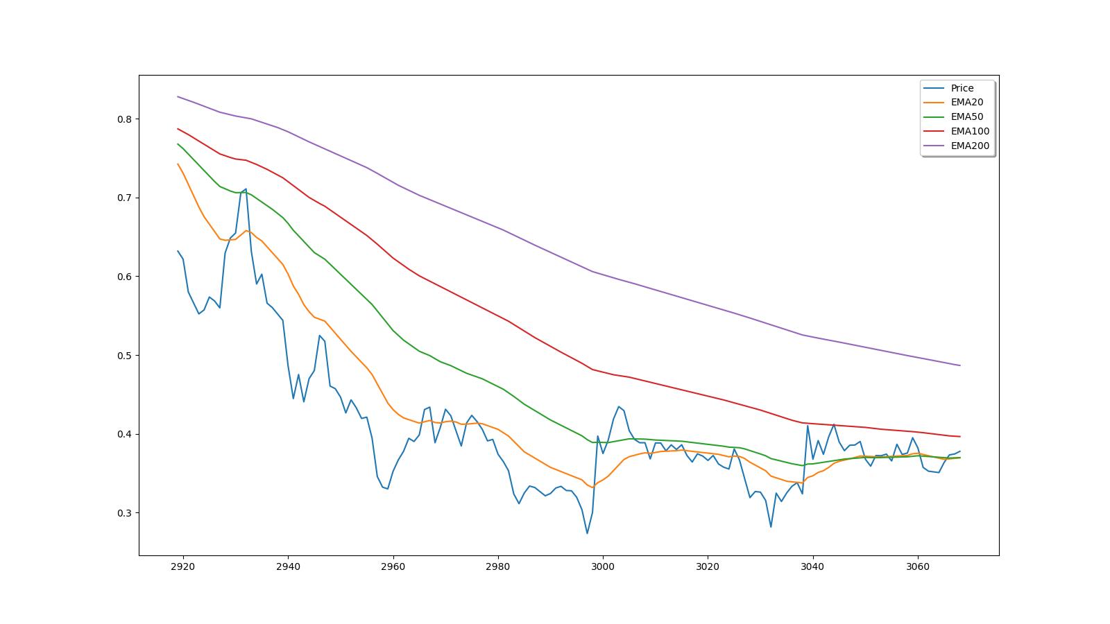 Propy Exponential Moving Averages