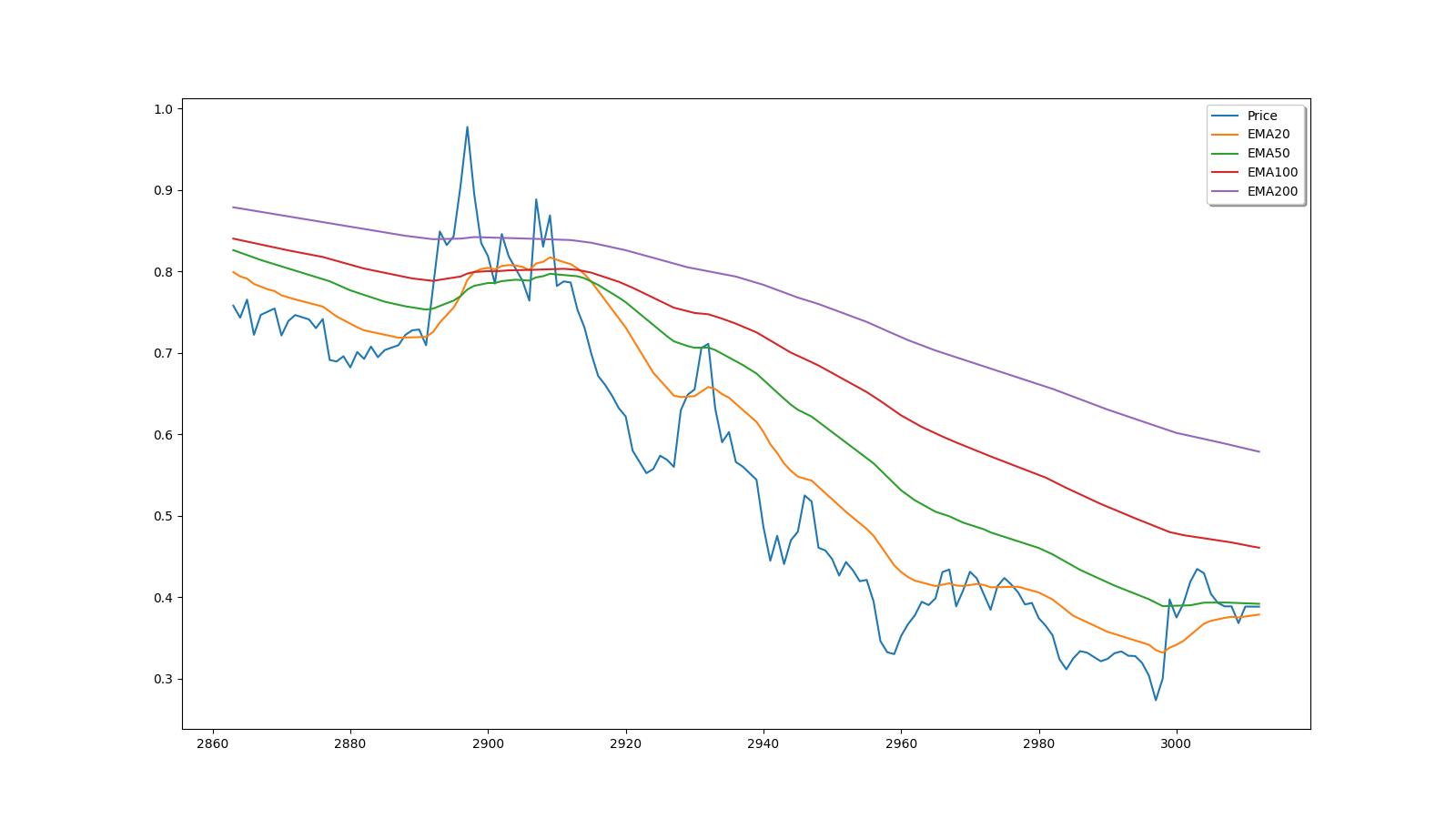Propy Exponential Moving Averages