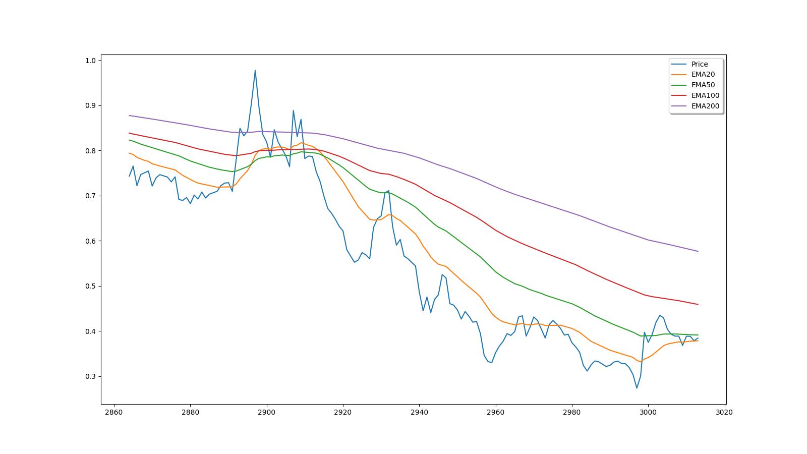 Propy Exponential Moving Averages