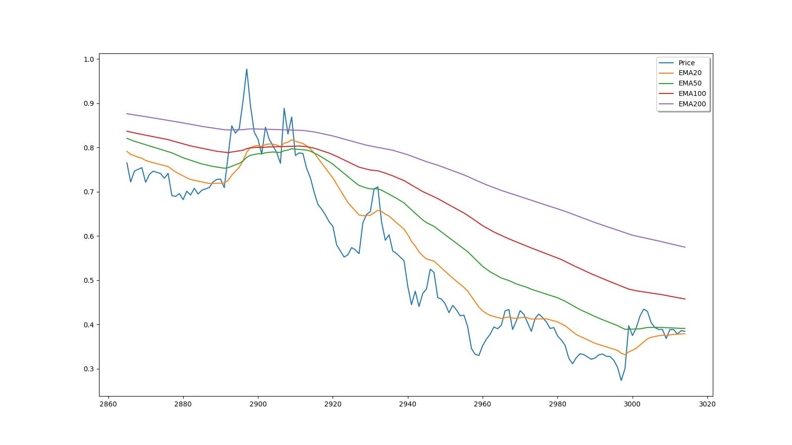 Propy Exponential Moving Averages
