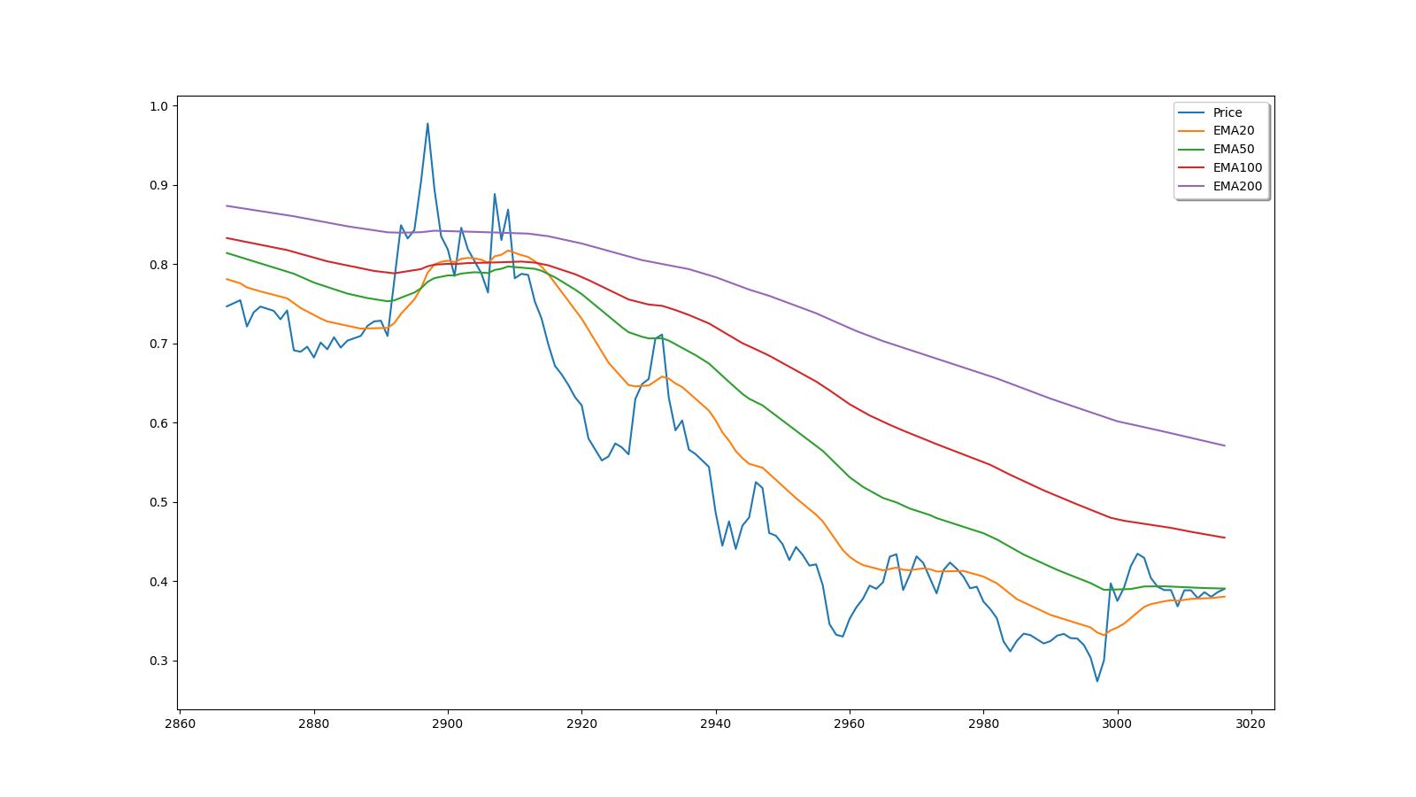 Propy Exponential Moving Averages