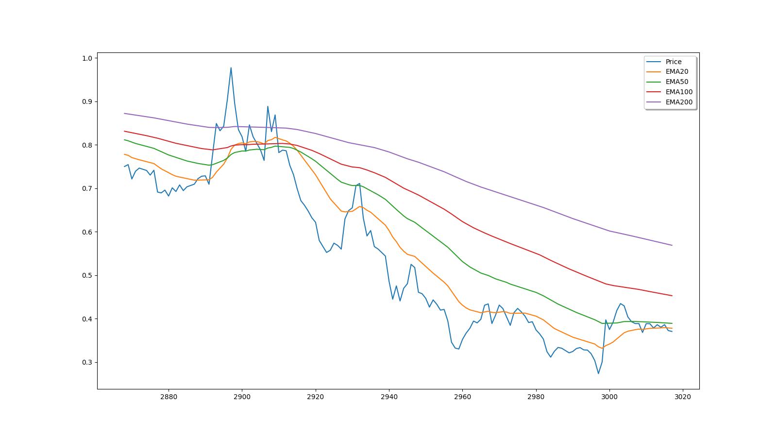 Propy Exponential Moving Averages
