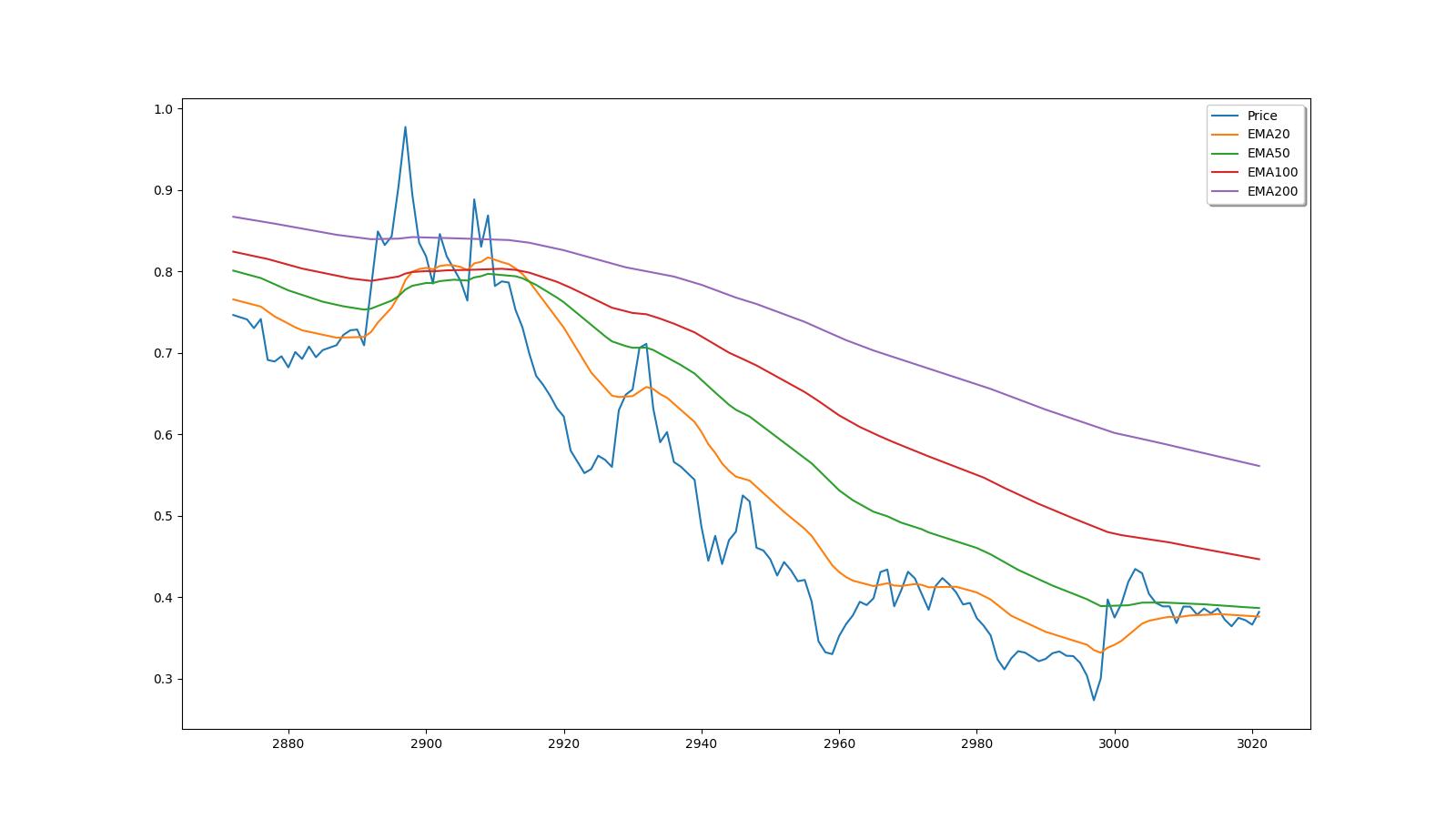 Propy Exponential Moving Averages