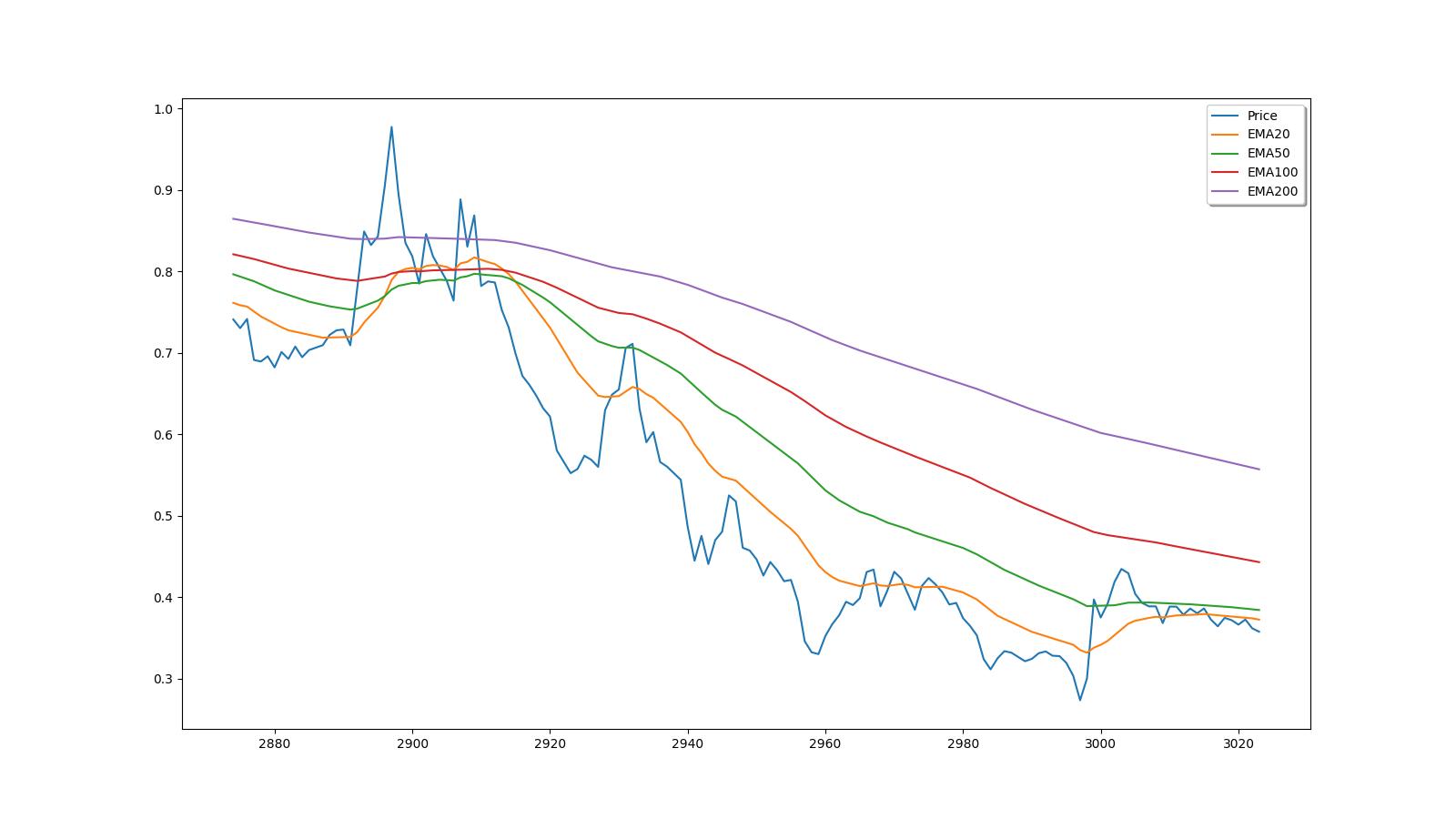 Propy Exponential Moving Averages