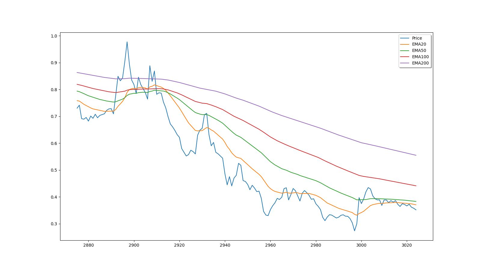 Propy Exponential Moving Averages