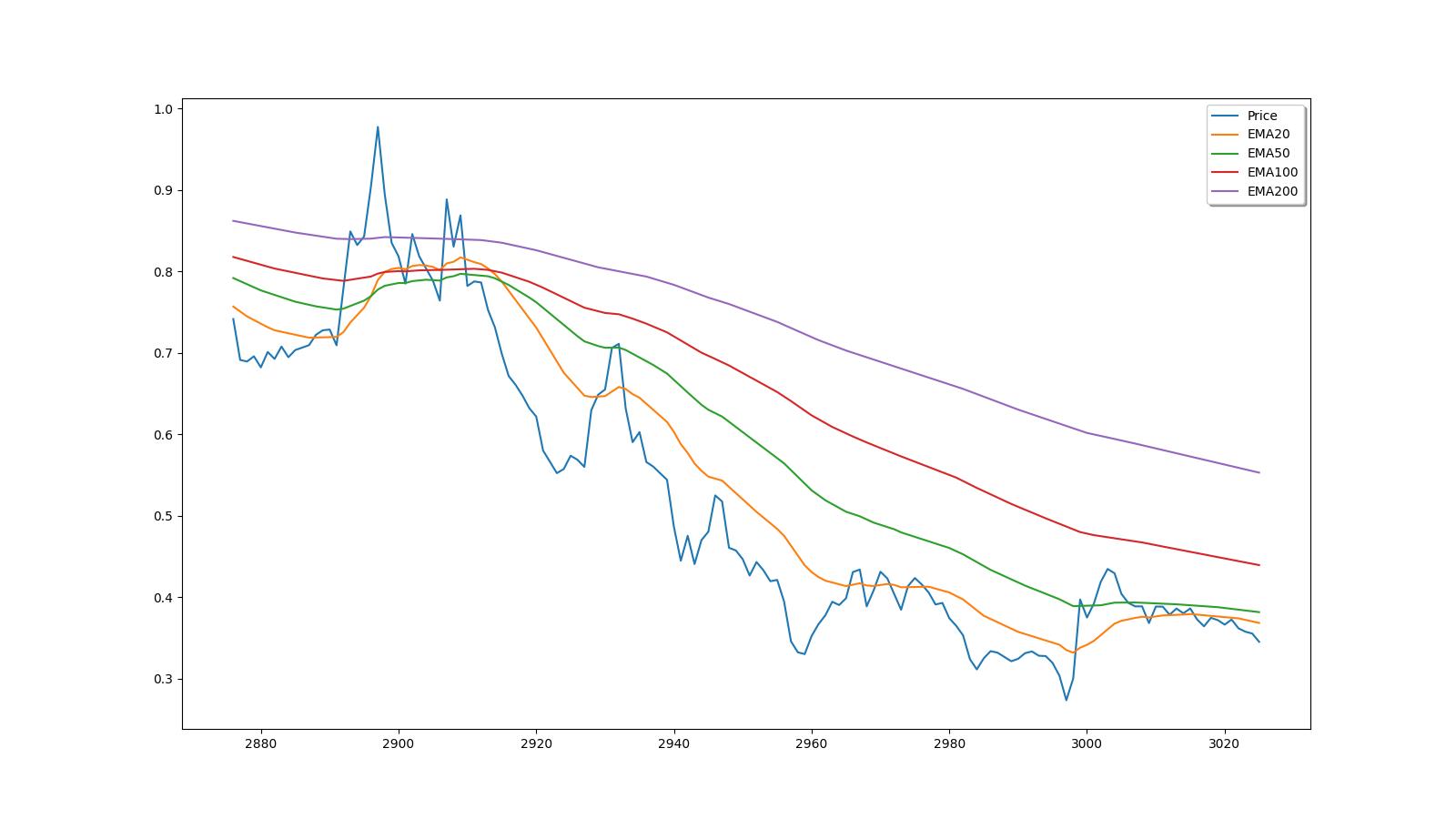 Propy Exponential Moving Averages