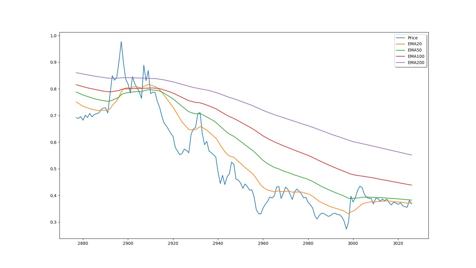 Propy Exponential Moving Averages