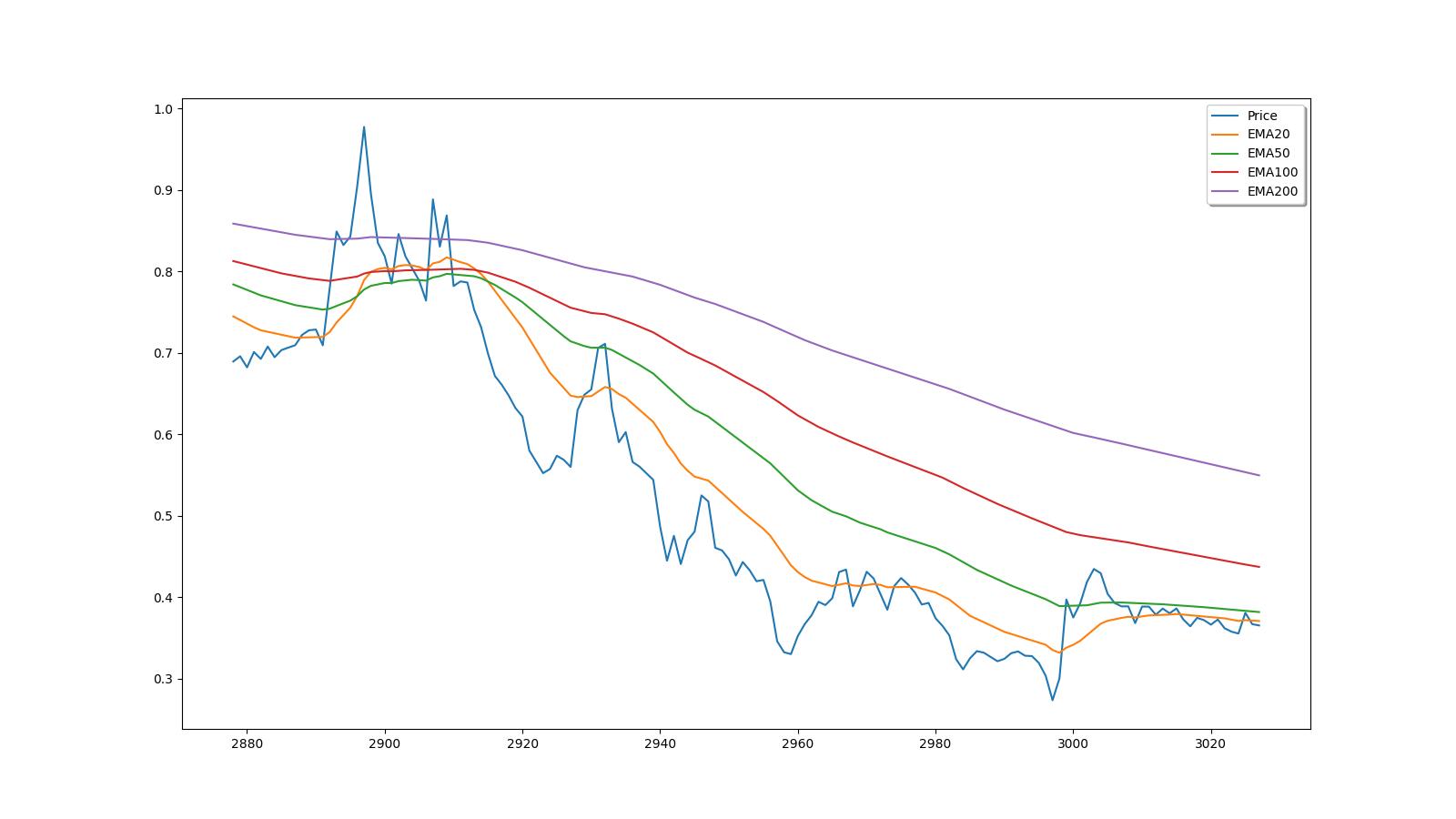 Propy Exponential Moving Averages