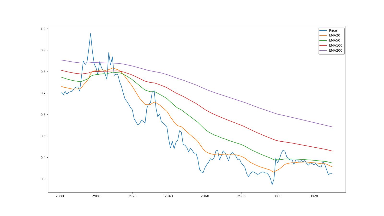 Propy Exponential Moving Averages