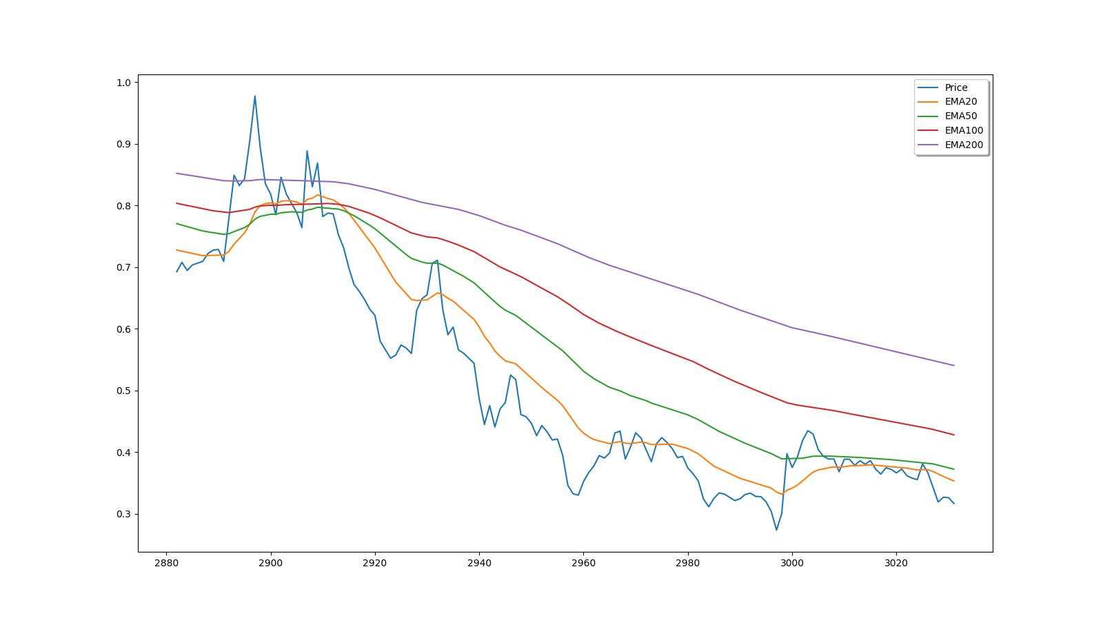 프로피 Exponential Moving Averages