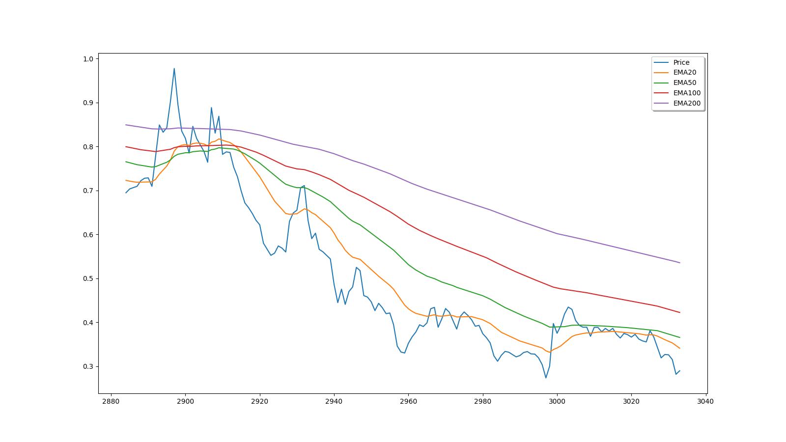 Propy Exponential Moving Averages