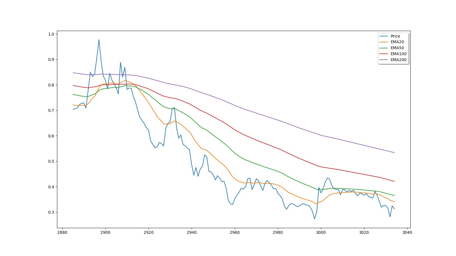 Propy Exponential Moving Averages