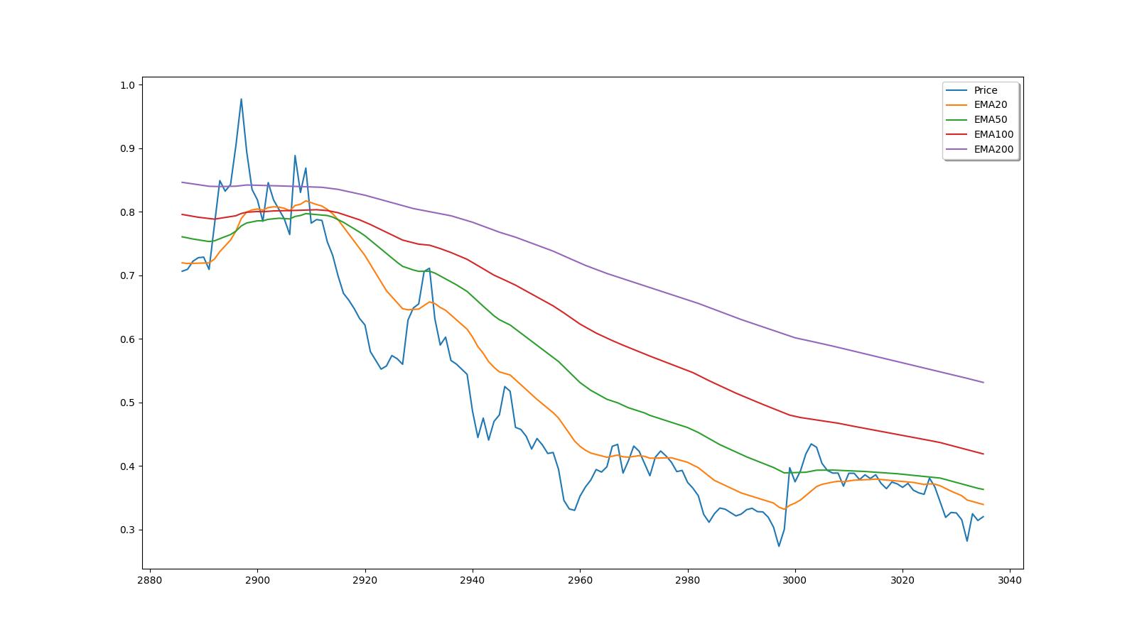 Propy Exponential Moving Averages