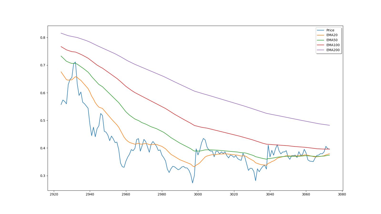 Propy Exponential Moving Averages