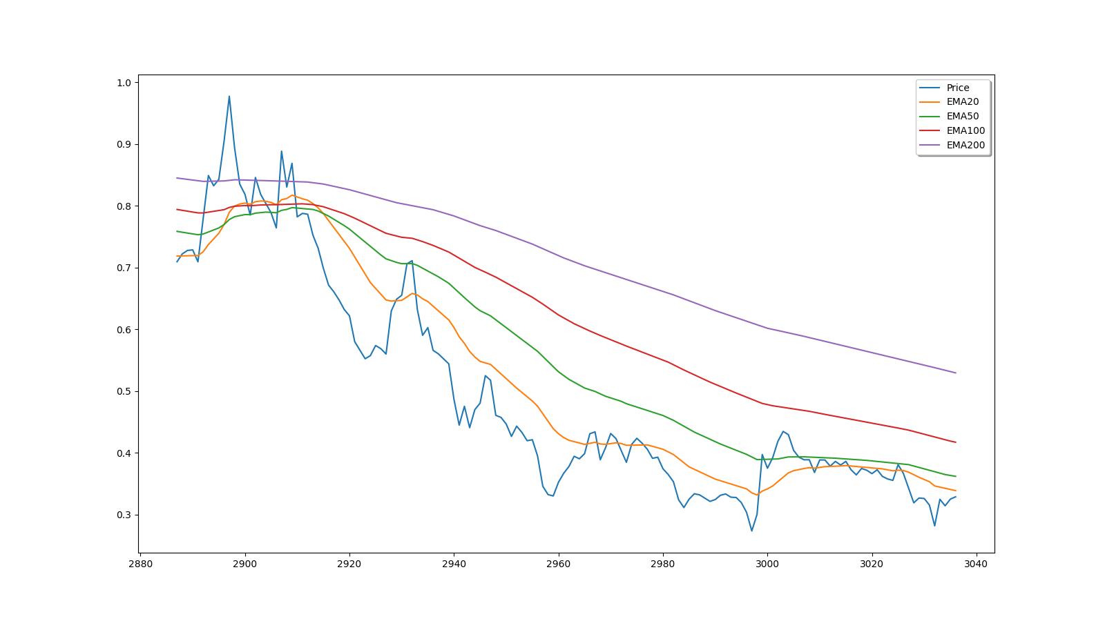 Propy Exponential Moving Averages