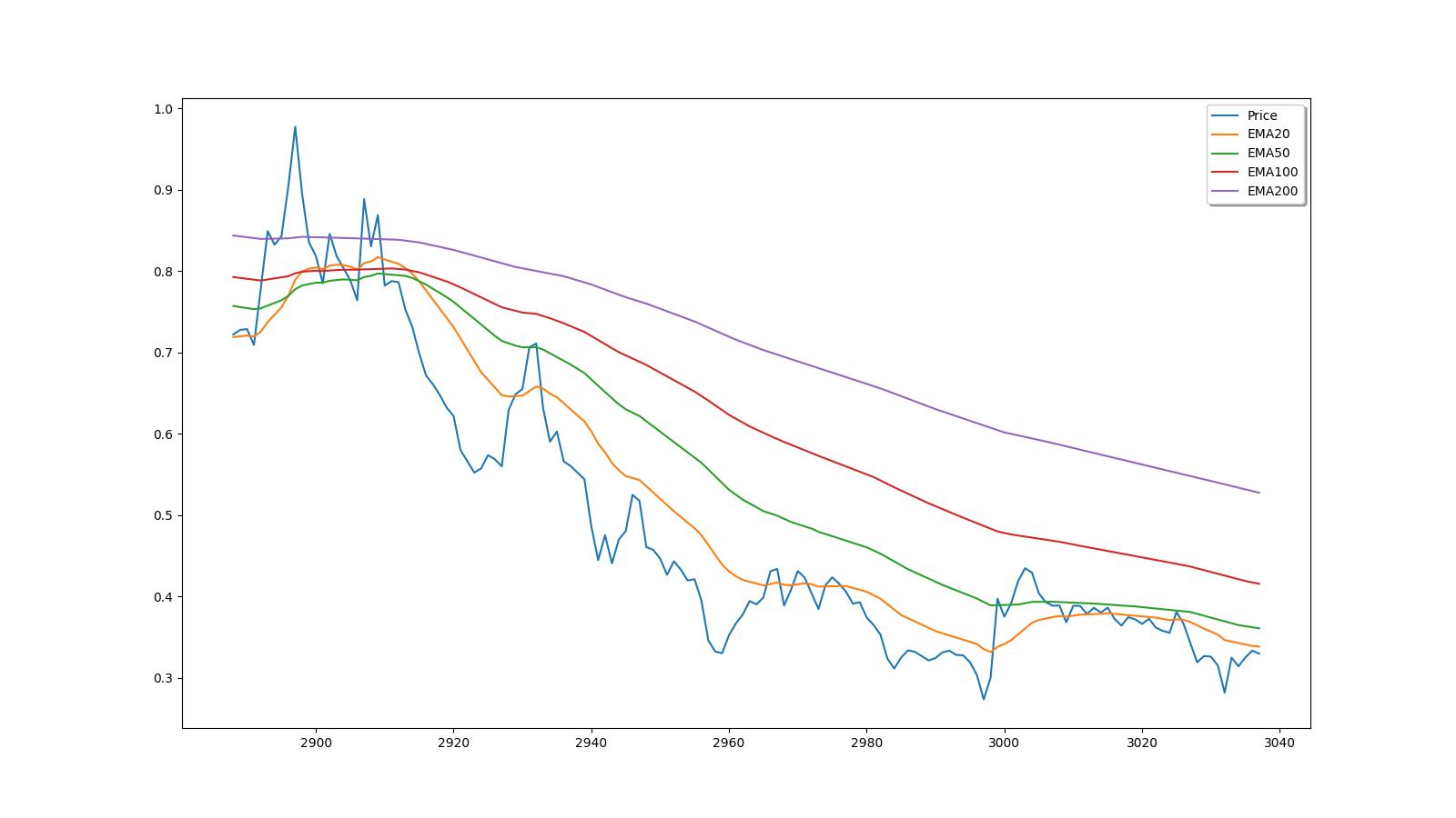 프로피 Exponential Moving Averages