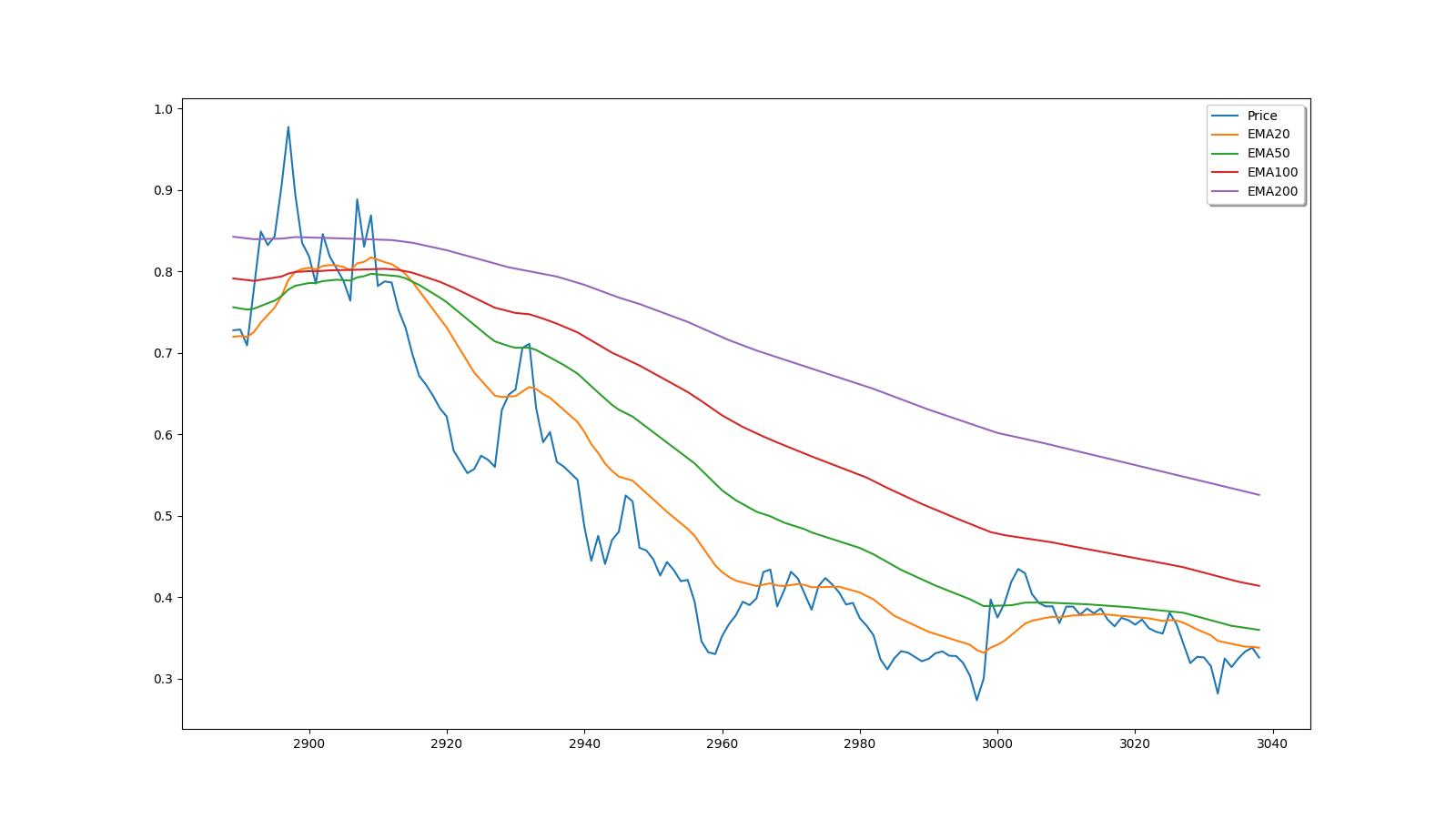 Propy Exponential Moving Averages