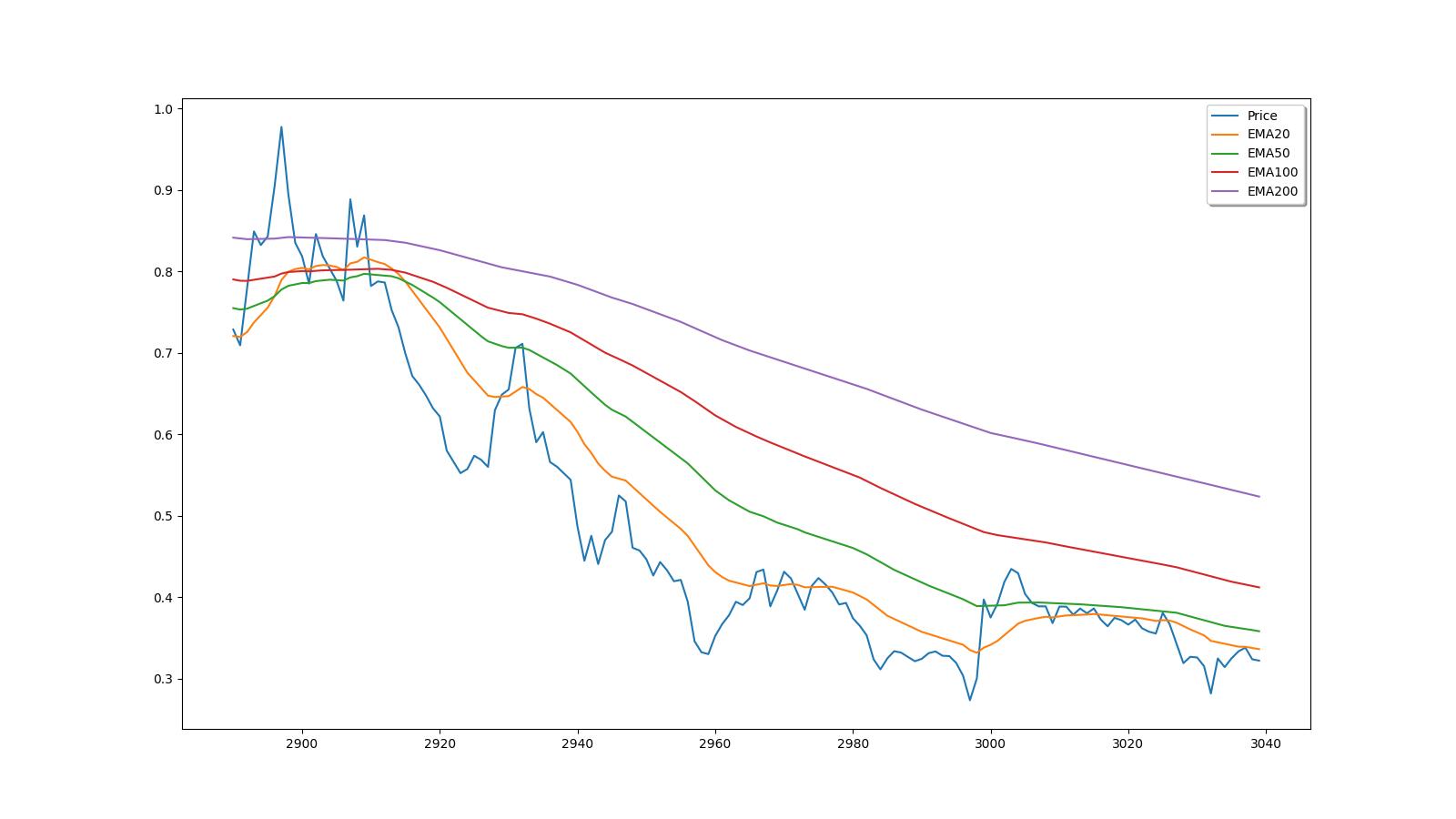 Propy Exponential Moving Averages
