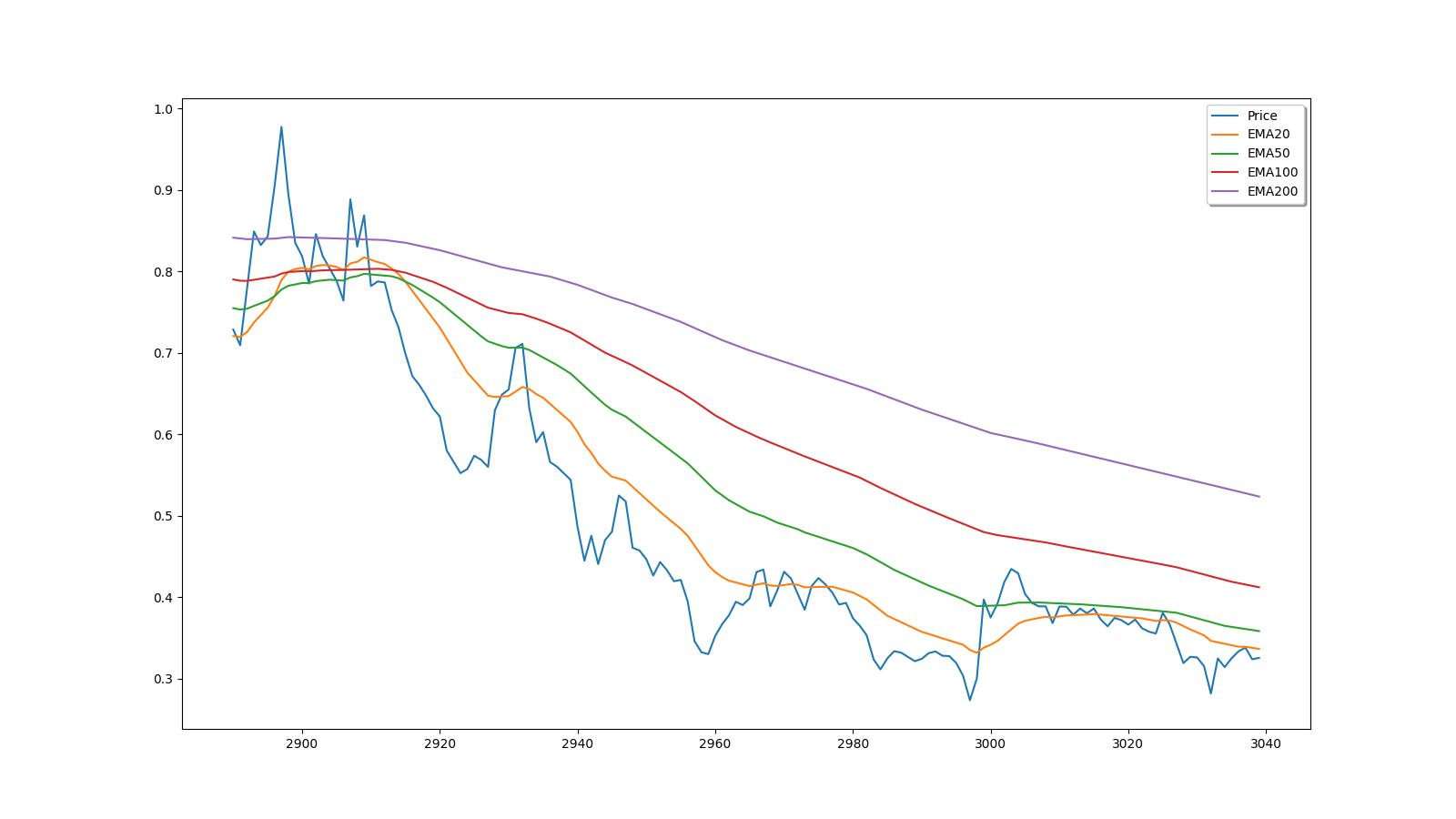 Propy Exponential Moving Averages