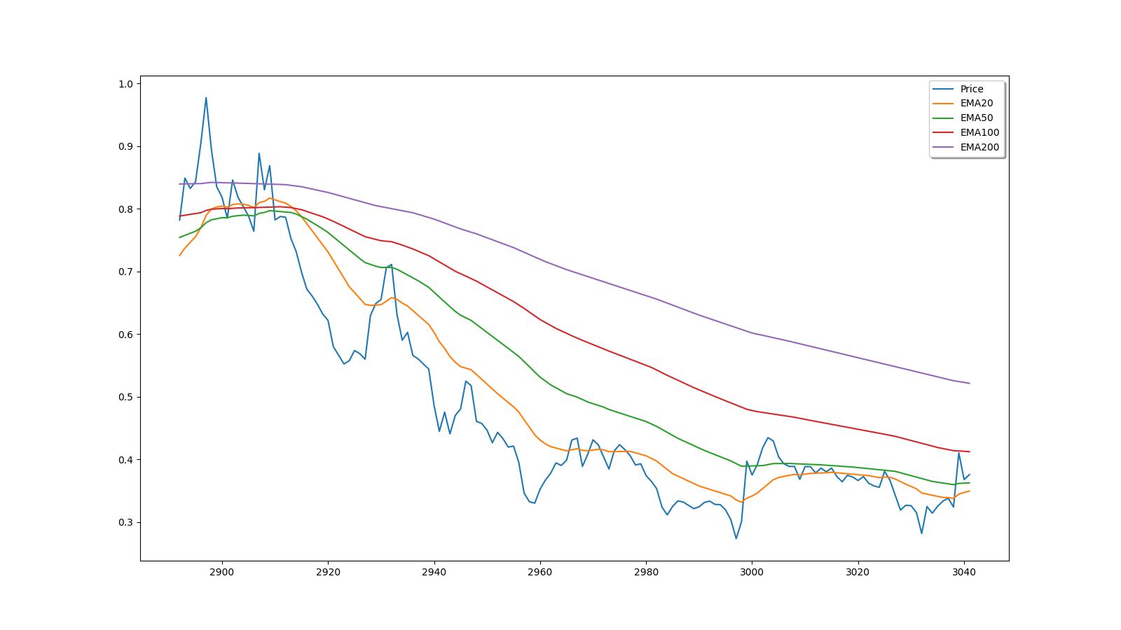 Propy Exponential Moving Averages