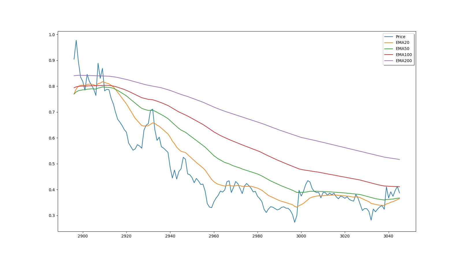 Propy Exponential Moving Averages