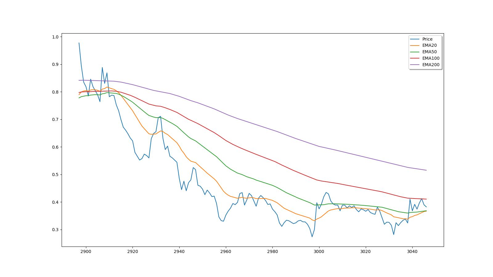 Propy Exponential Moving Averages