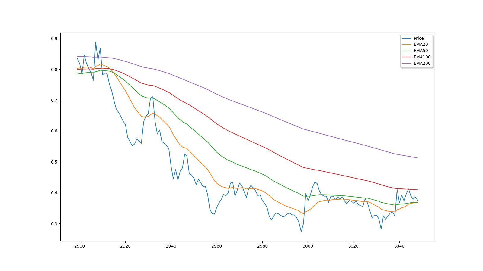 Propy Exponential Moving Averages