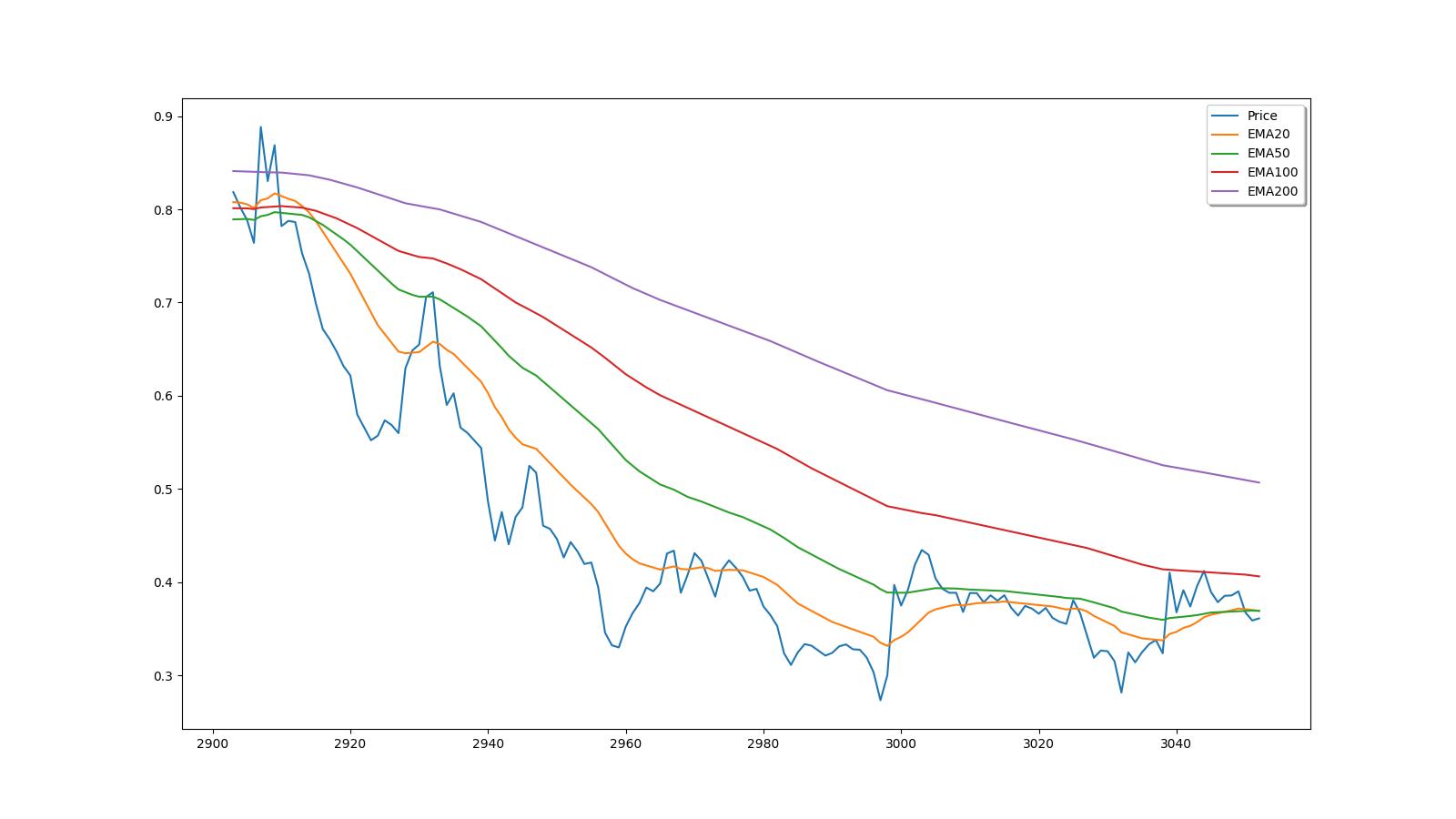 Propy Exponential Moving Averages